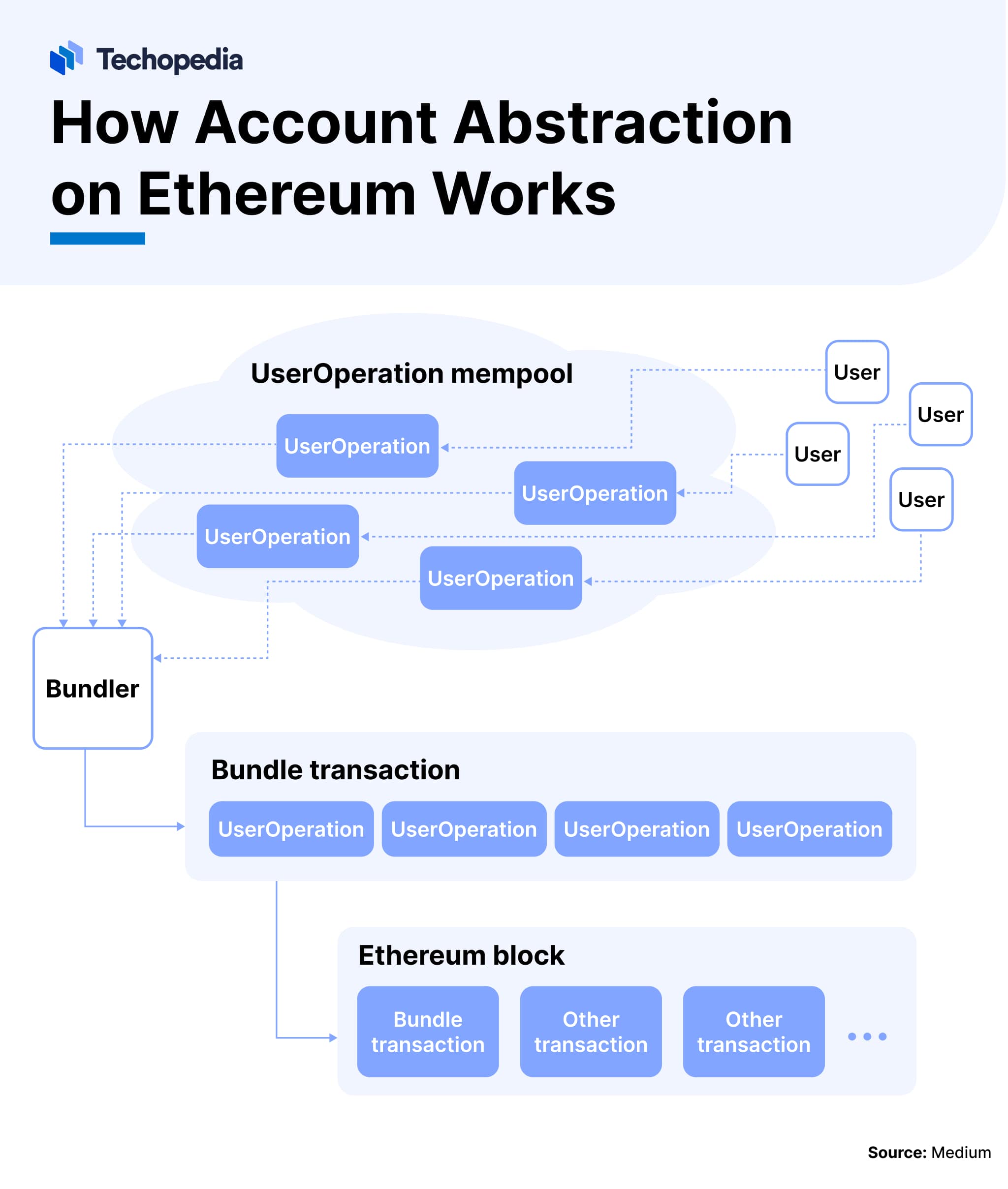 What Is Account Abstraction Definition Components And Benefits