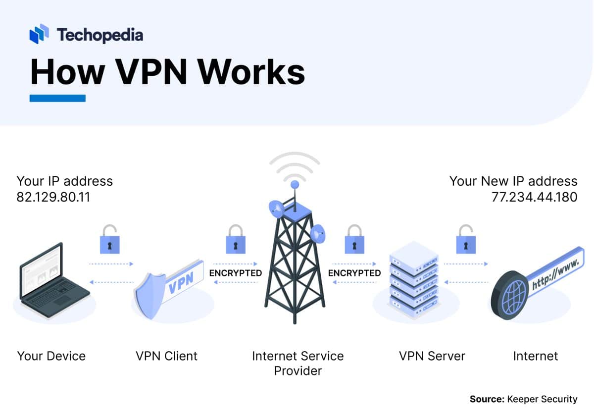 What is a VPN? Virtual Private Network Definition, Types & Uses ...