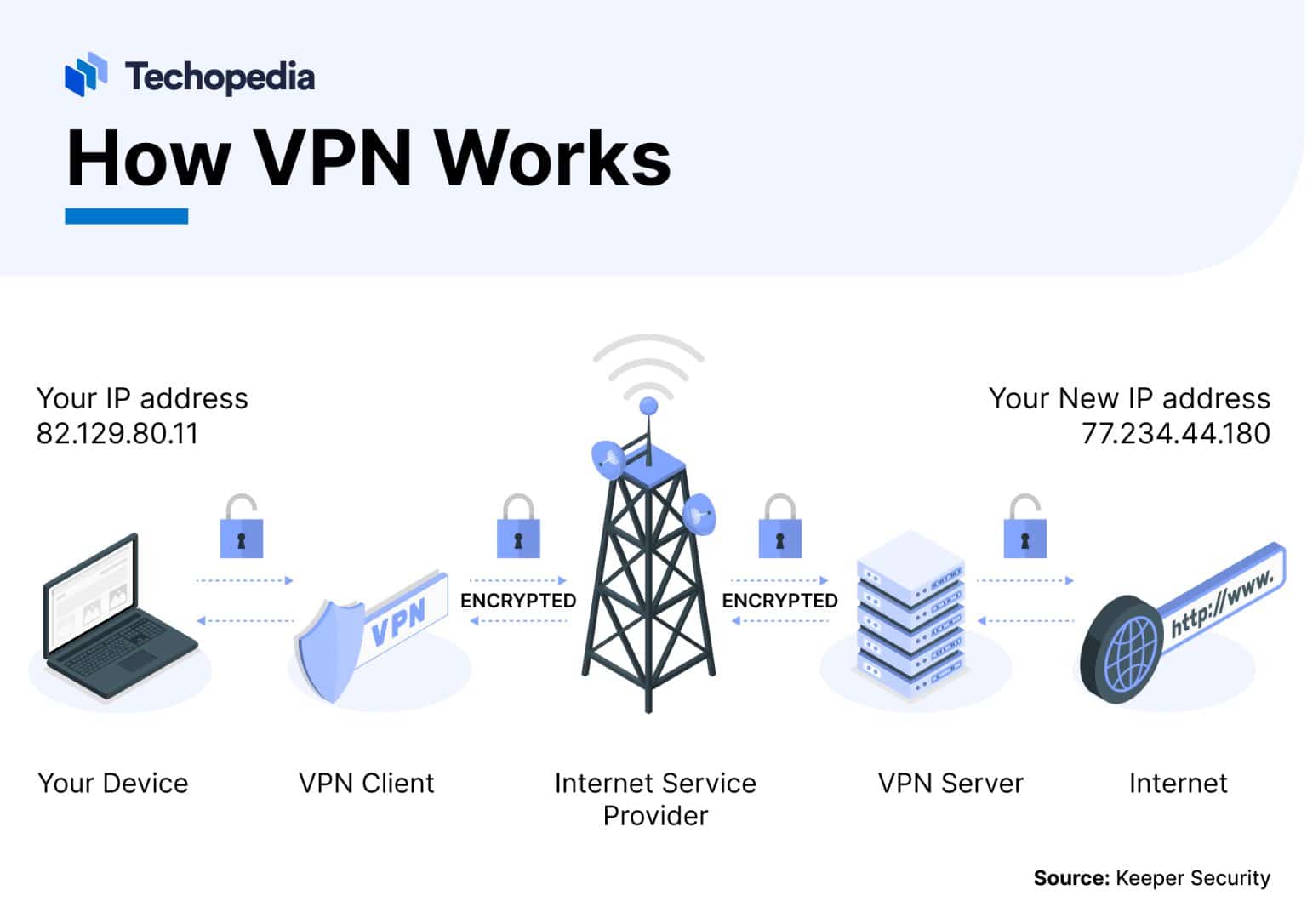 What is a VPN? Virtual Private Network Definition, Types & Uses ...