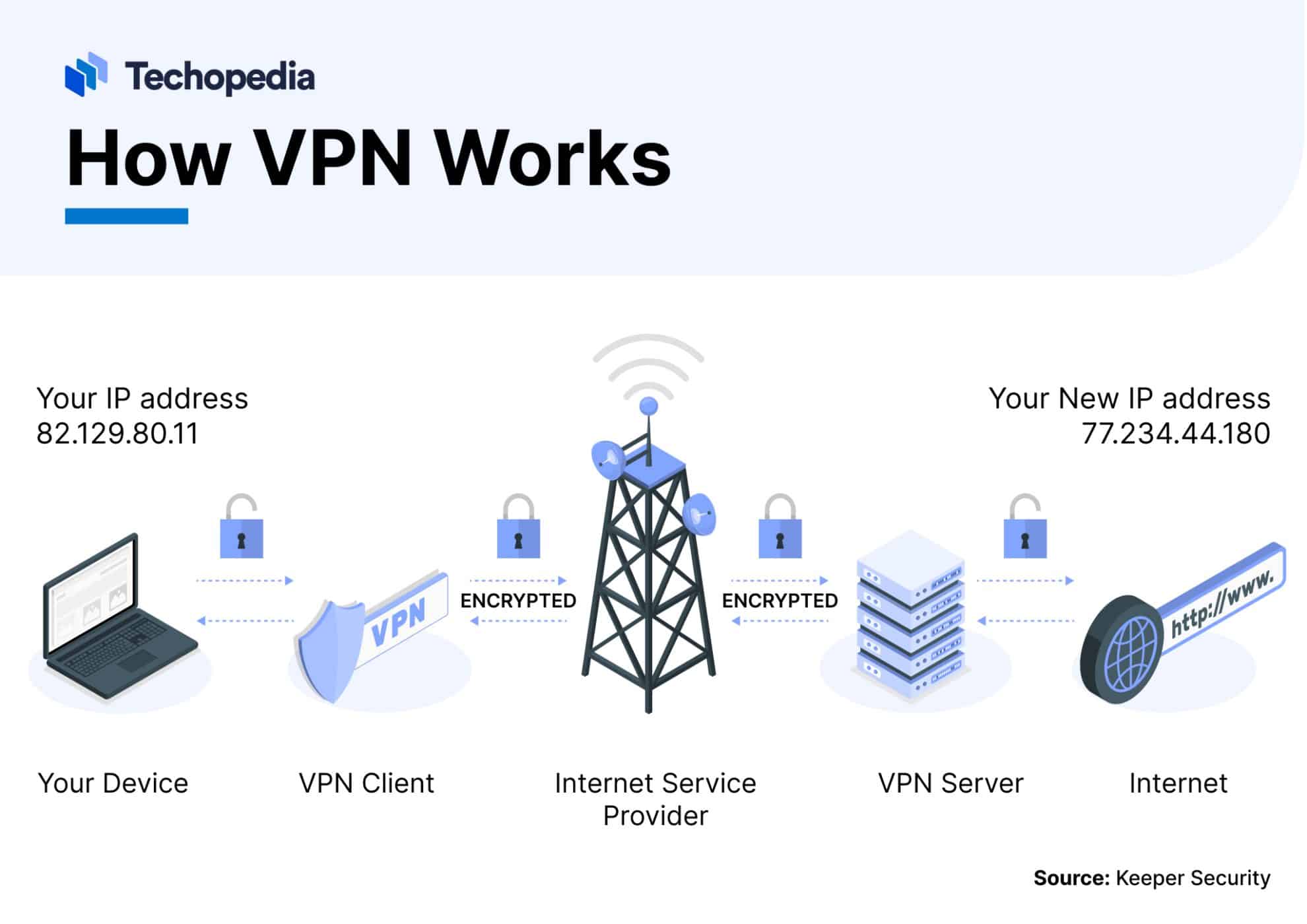 What is a VPN? Virtual Private Network Definition, Types & Uses ...