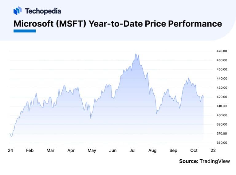 Microsoft Stock Forecast 2025-2030 | Is MSFT a Good Buy? - Techopedia