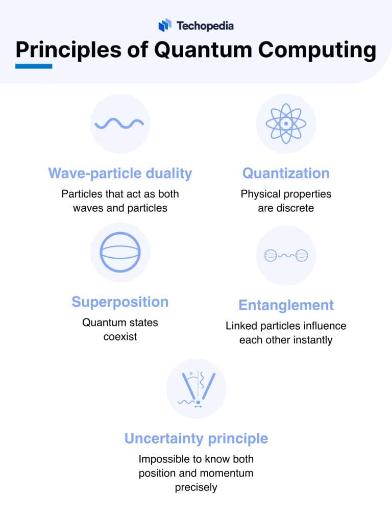 What is Quantum Computing? Definition, Components & How It Works