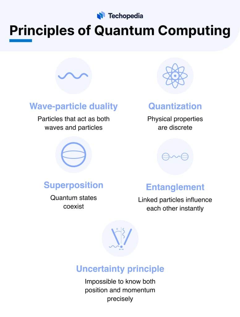 What is Quantum Computing? Definition, Components & How It Works