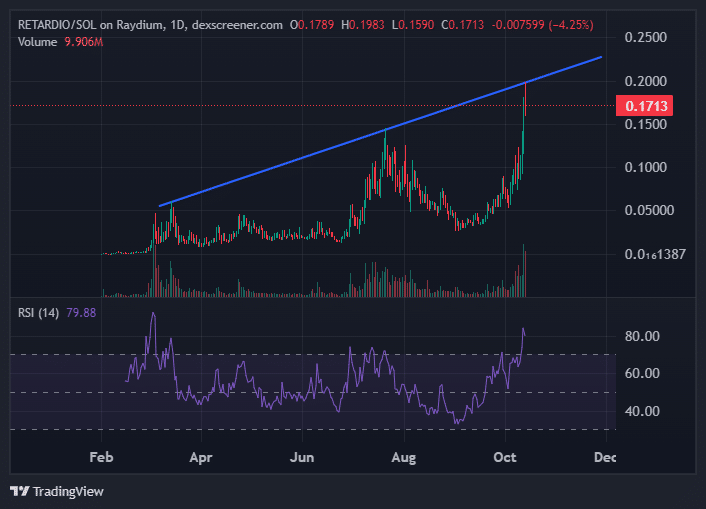 밈코인의 급등! 시가총액 550억 달러에 근접 - SPX6900, Neiro, DOGS, Retardio - Techopedia 한국어