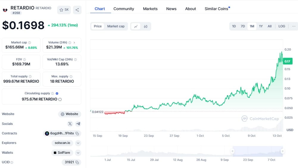 밈코인의 급등! 시가총액 550억 달러에 근접 - SPX6900, Neiro, DOGS, Retardio - Techopedia 한국어