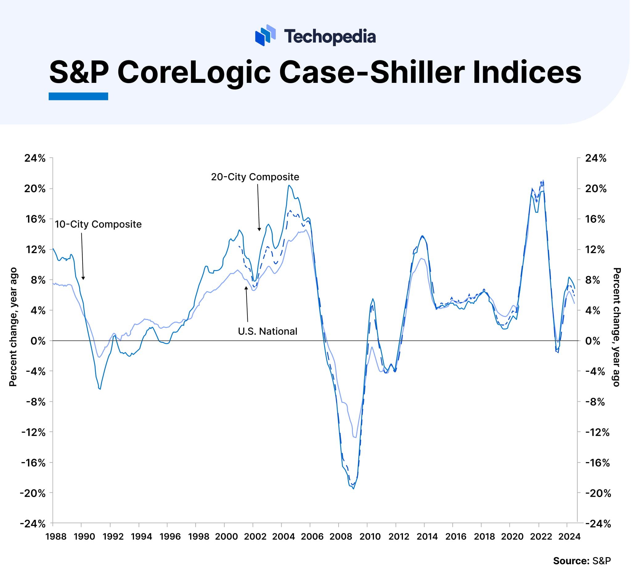 What are the S&P CoreLogic Case-Shiller Home Price Indices? Definition ...