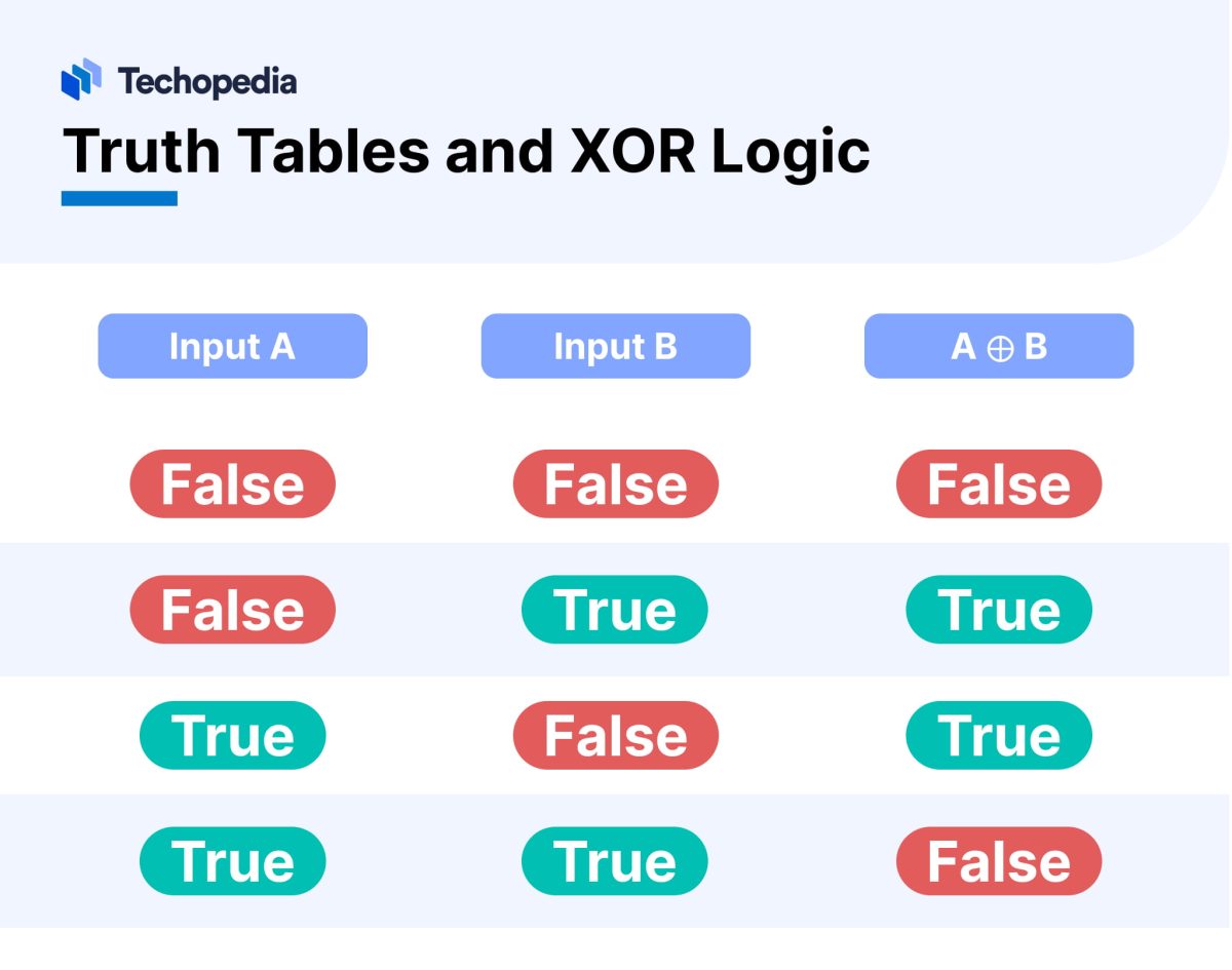 What is XOR (Exclusive OR)? Definition & Use Cases - Techopedia