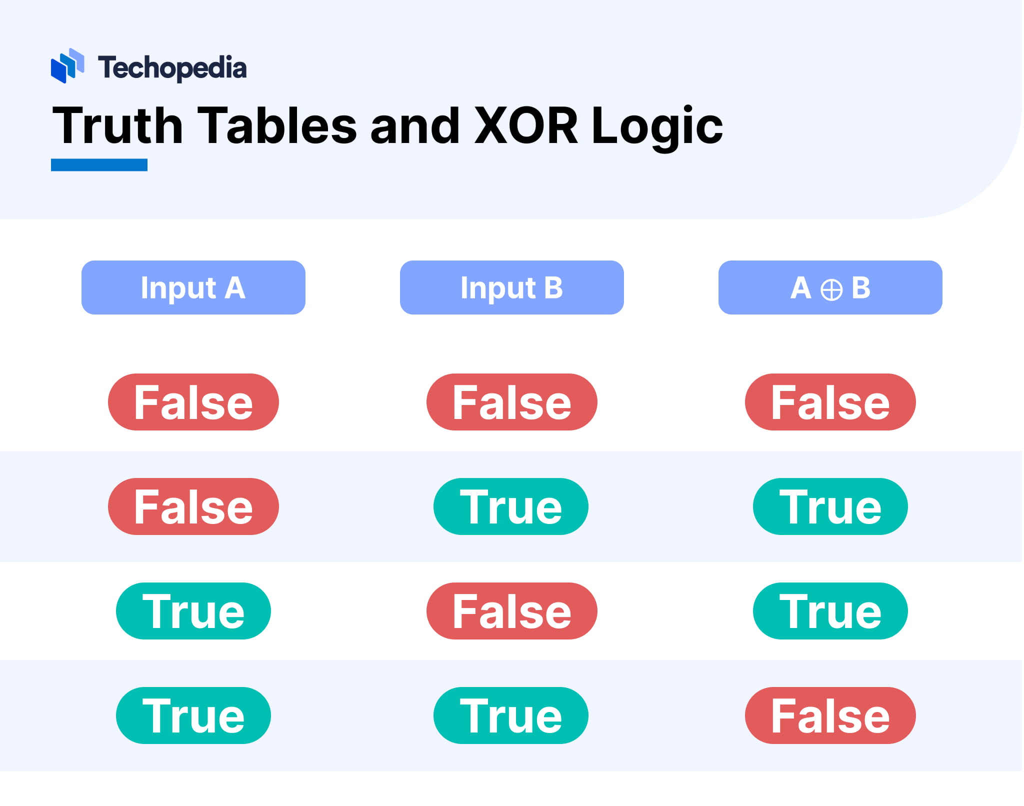What is XOR (Exclusive OR)? Definition & Use Cases - Techopedia