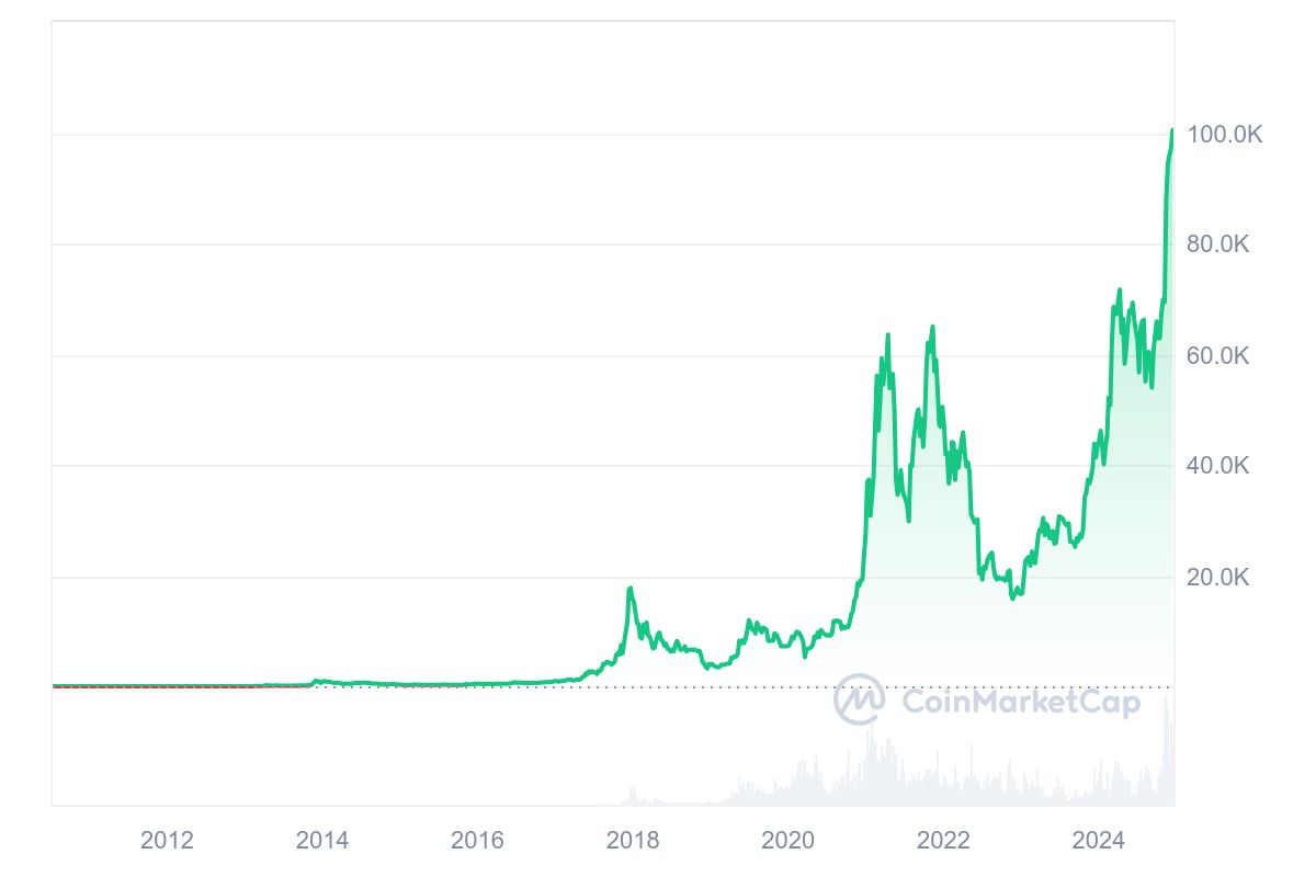 Bitcoin Price History: Is $150K the Next Stop? - Techopedia