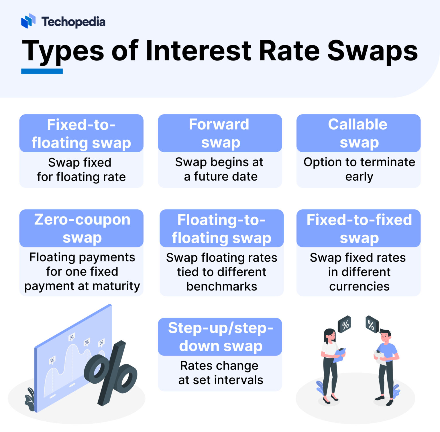 What are Interest Rate Swaps? Definition, Types & Risks - Techopedia