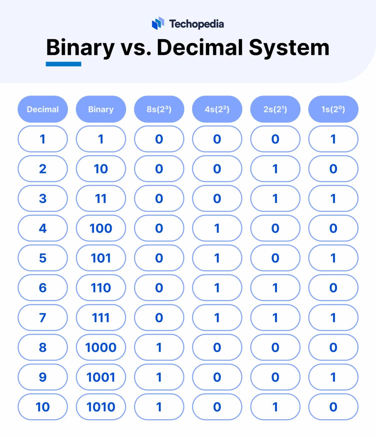 What is Binary? Definition, How It Works & Uses - Techopedia