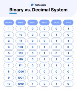What is Binary? Definition, How It Works & Uses - Techopedia