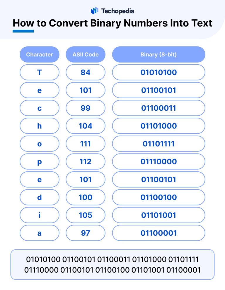 What is Binary? Definition, How It Works & Uses - Techopedia