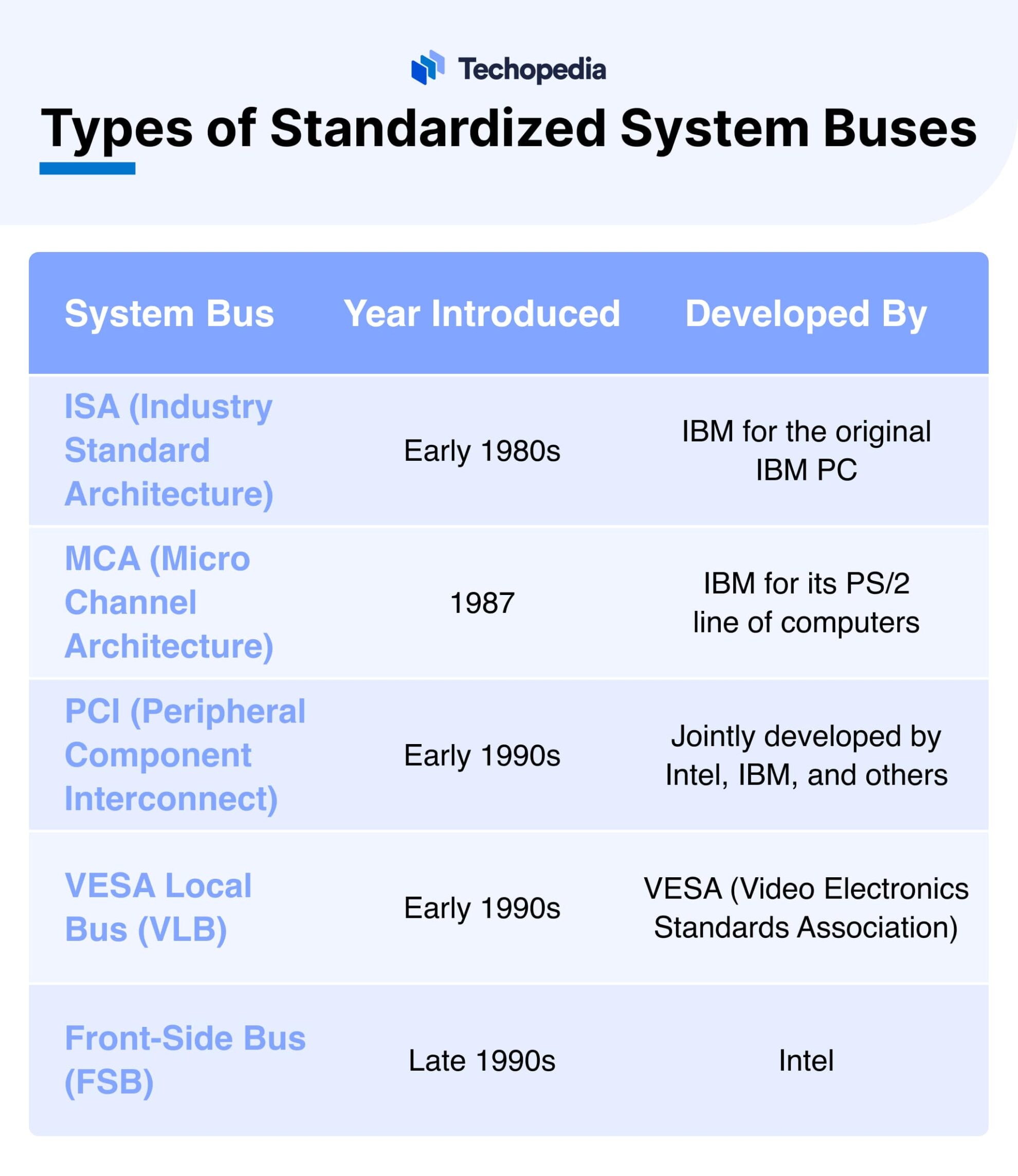 What is a System Bus? Definition, Historical Context & Current Uses