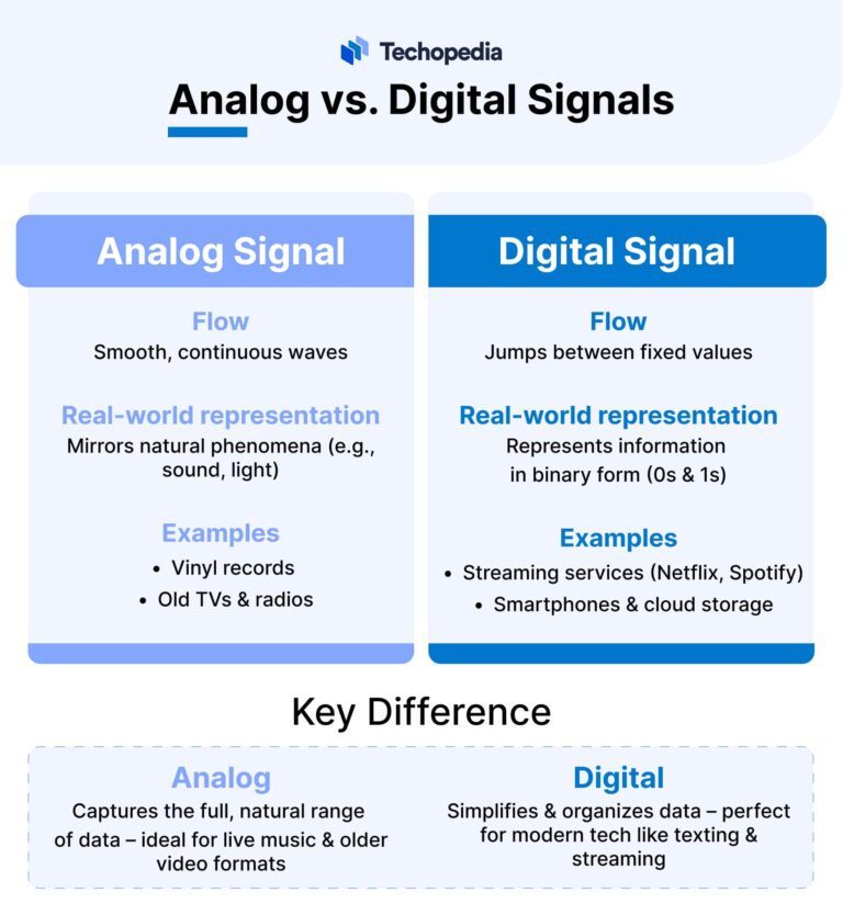 Analog vs. Digital Signal: All You Need to Know - Techopedia