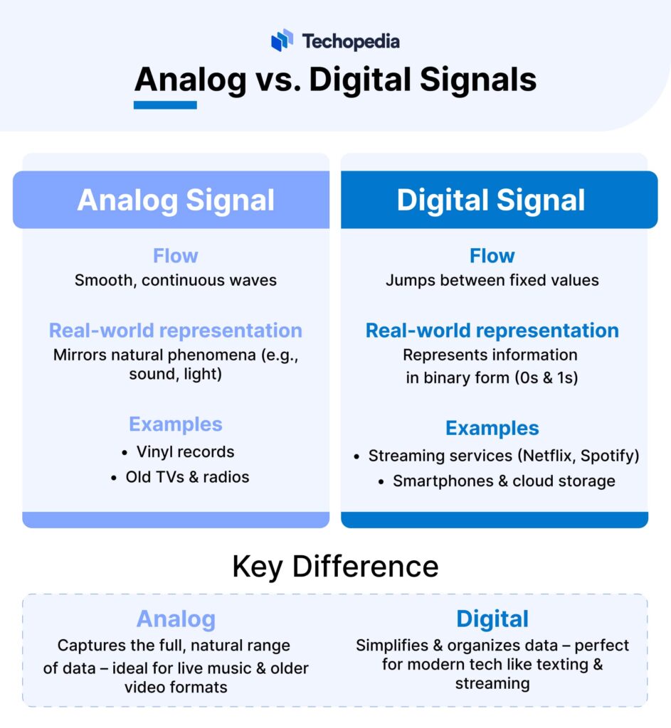 Analog vs. Digital Signal: All You Need to Know - Techopedia