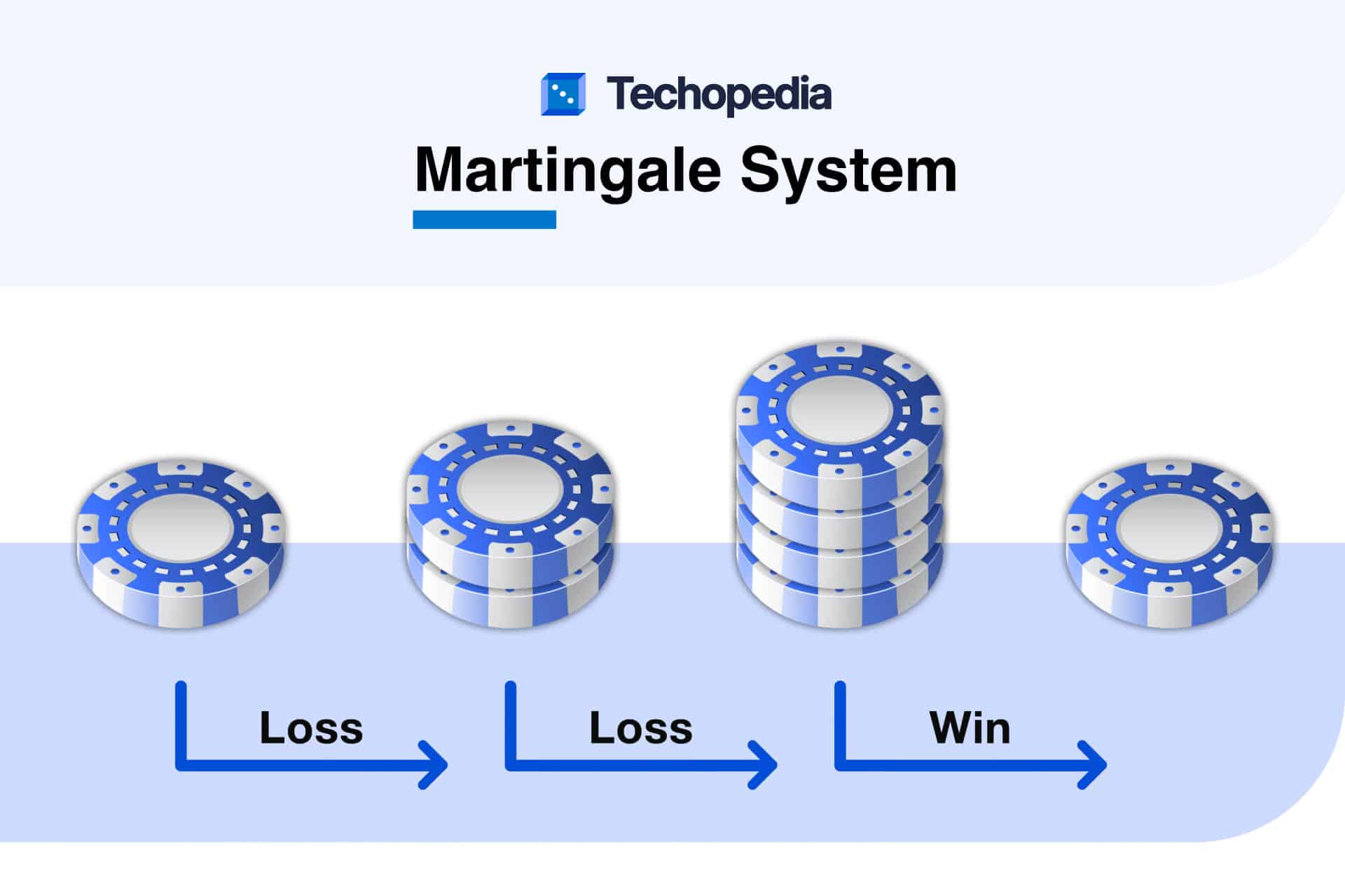 What Is Martingale Betting System? Definition, Types & Examples