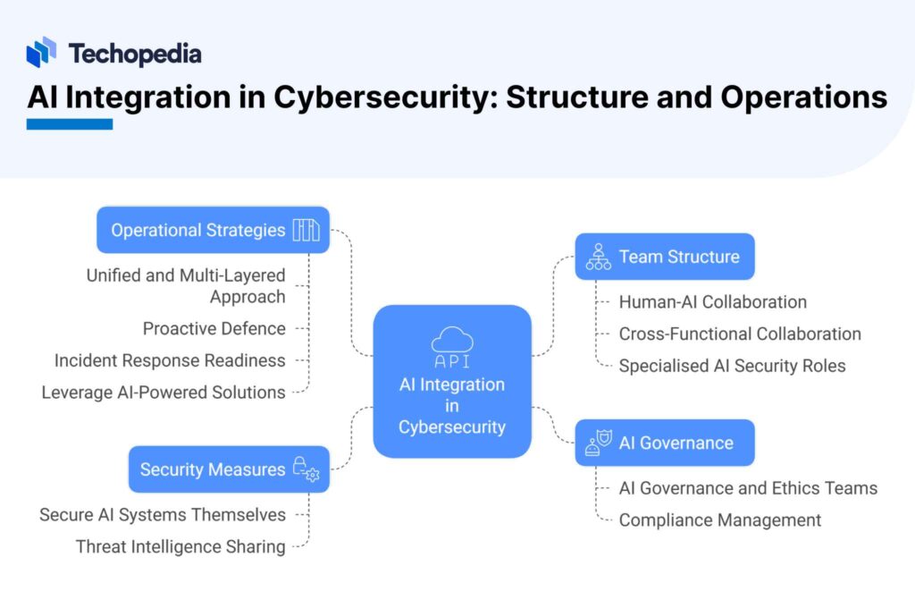AI Cybersecurity Threats: The Race You're Already Losing - Techopedia