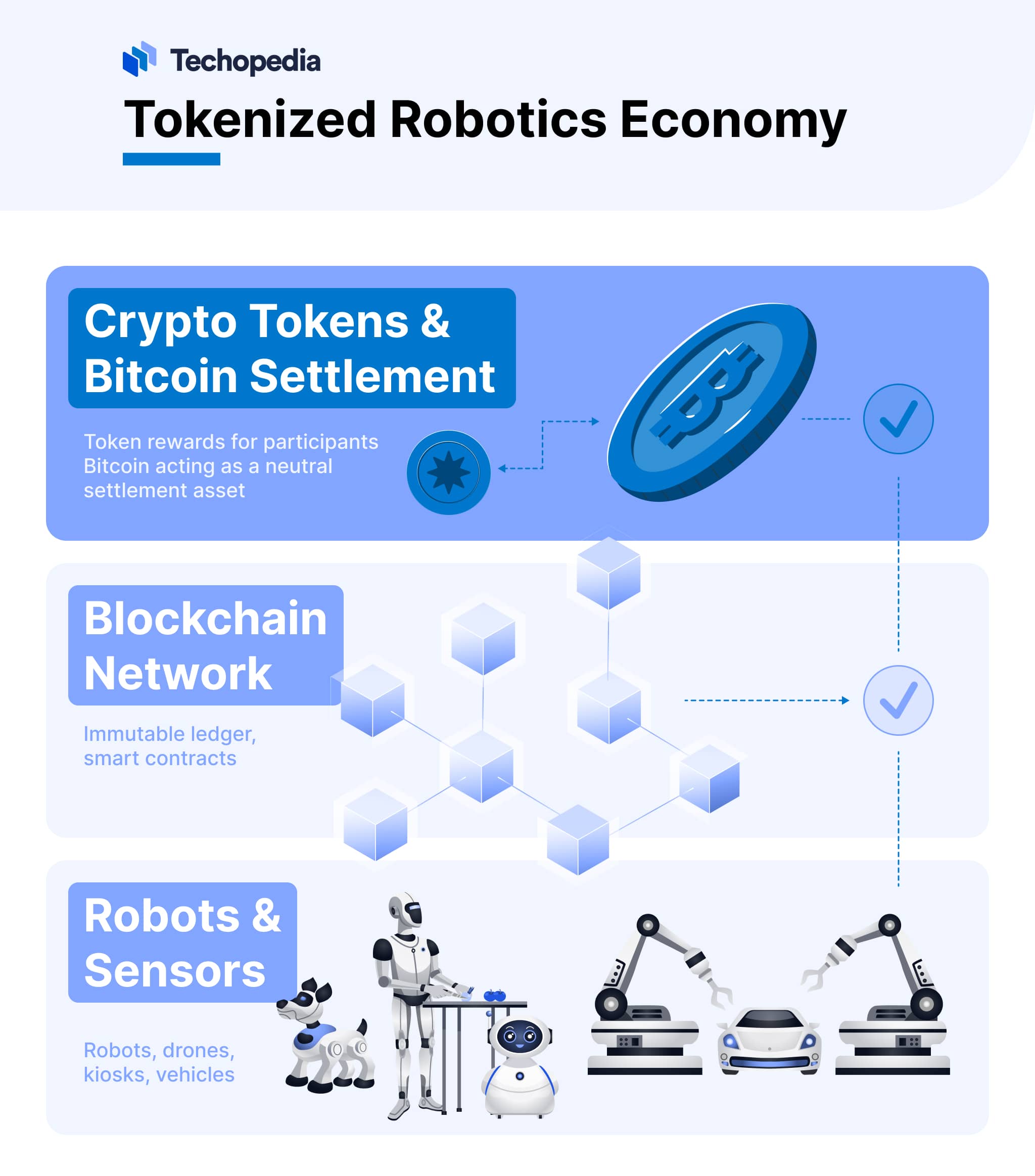 How Blockchain in AI & Robotics Could Drive the Next Crypto Boom - Techopedia
