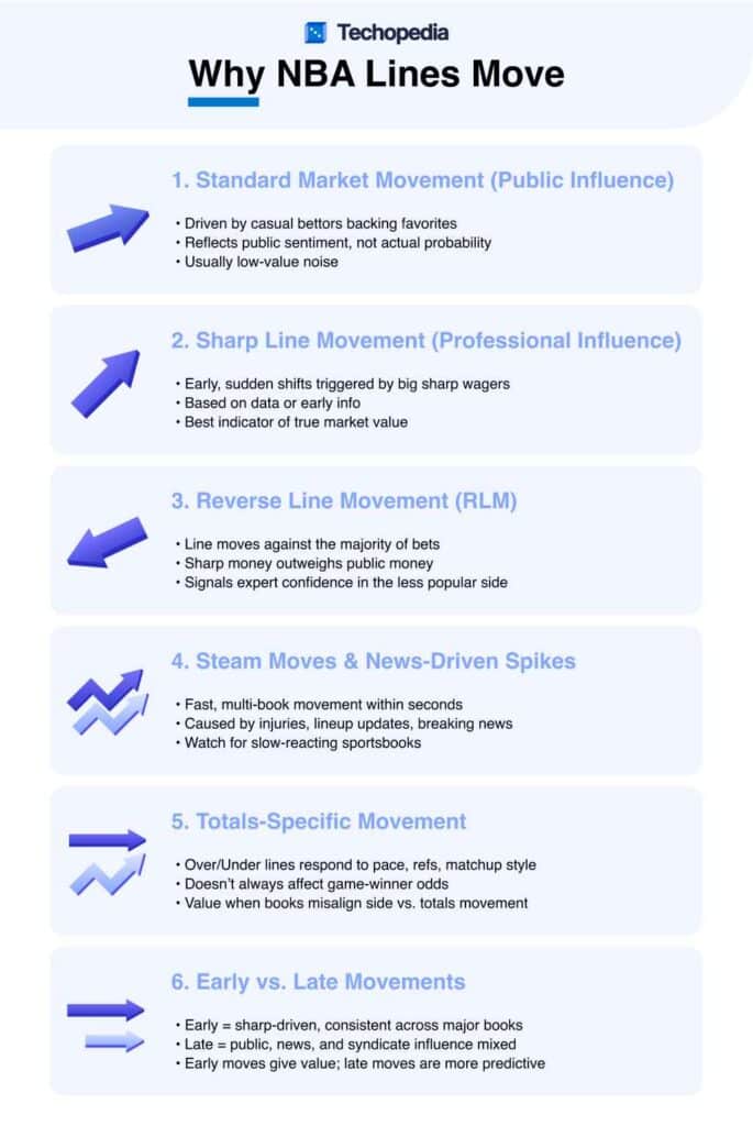 NBA Line Movement Patterns Every Smart Bettor Should Track - Techopedia