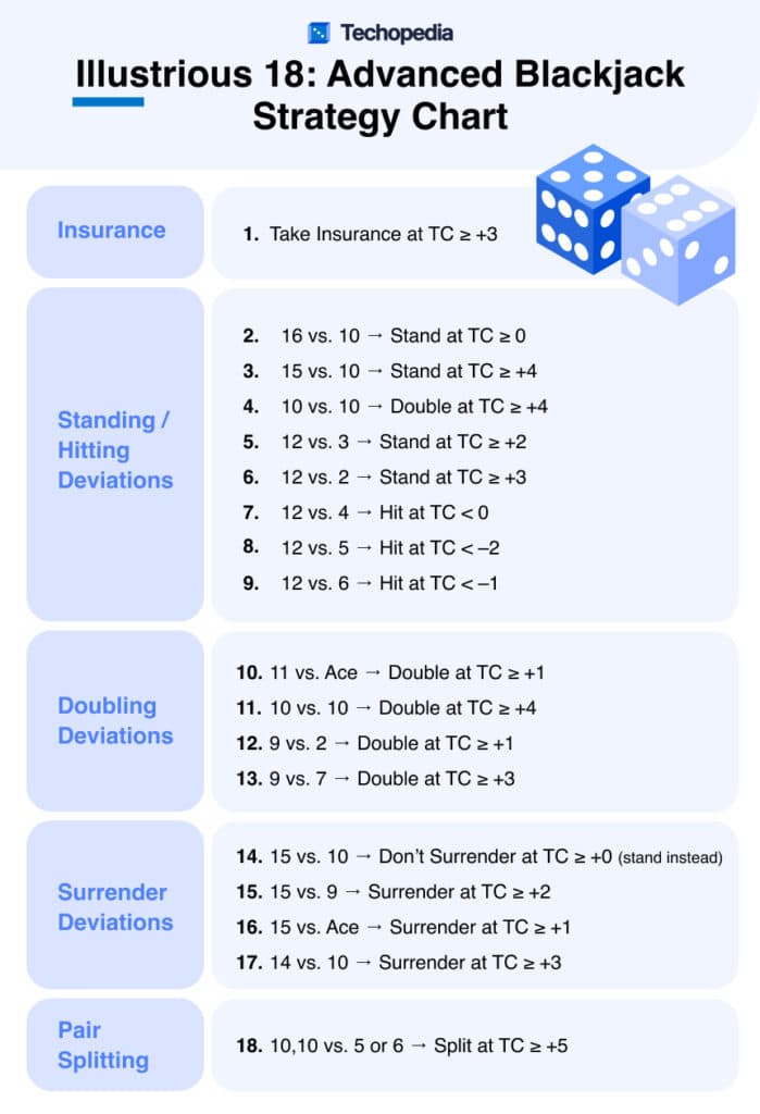 Advanced Blackjack Strategy: True Count & Index Plays - Techopedia